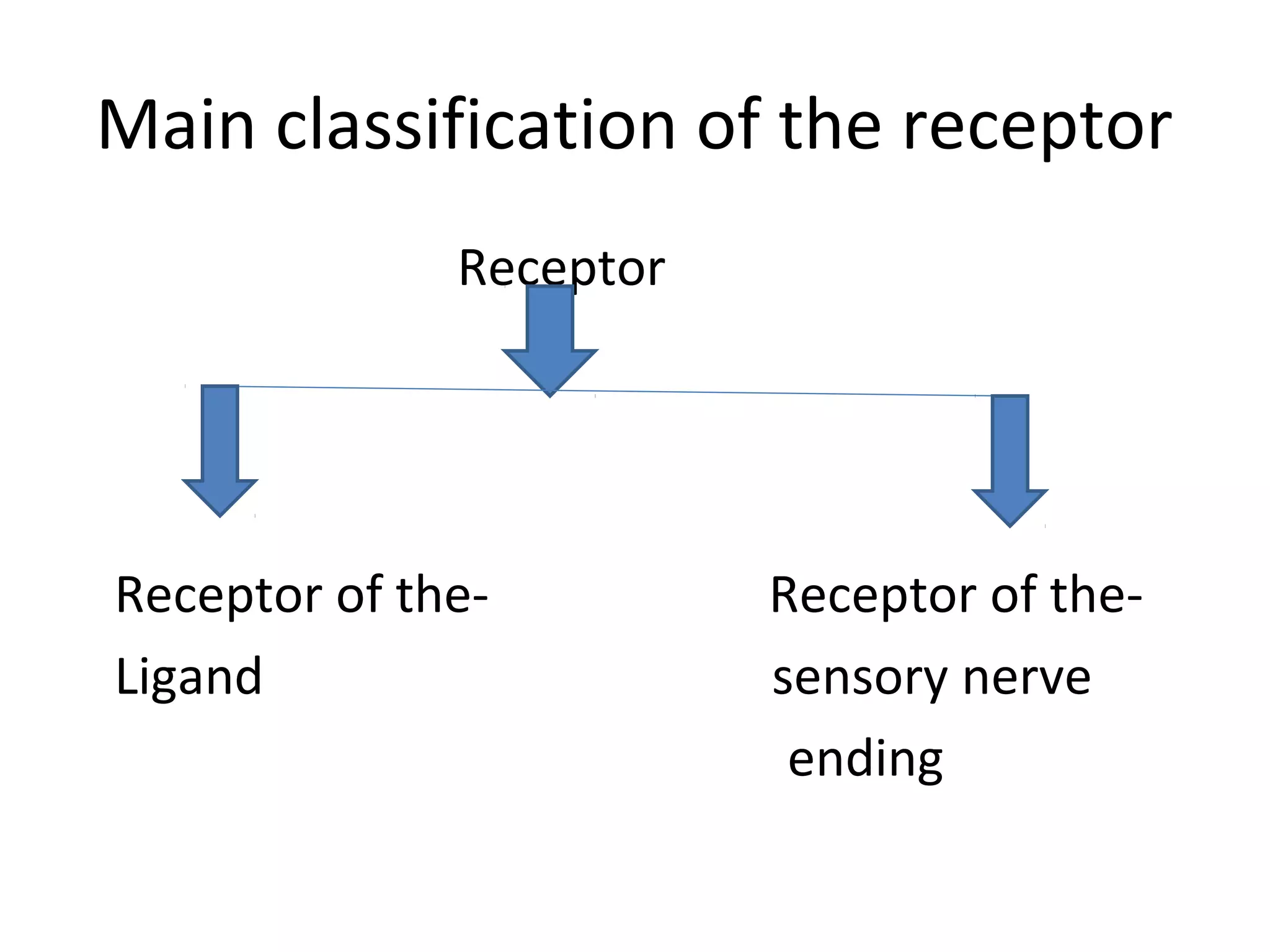 General physiology of receptor | PPT