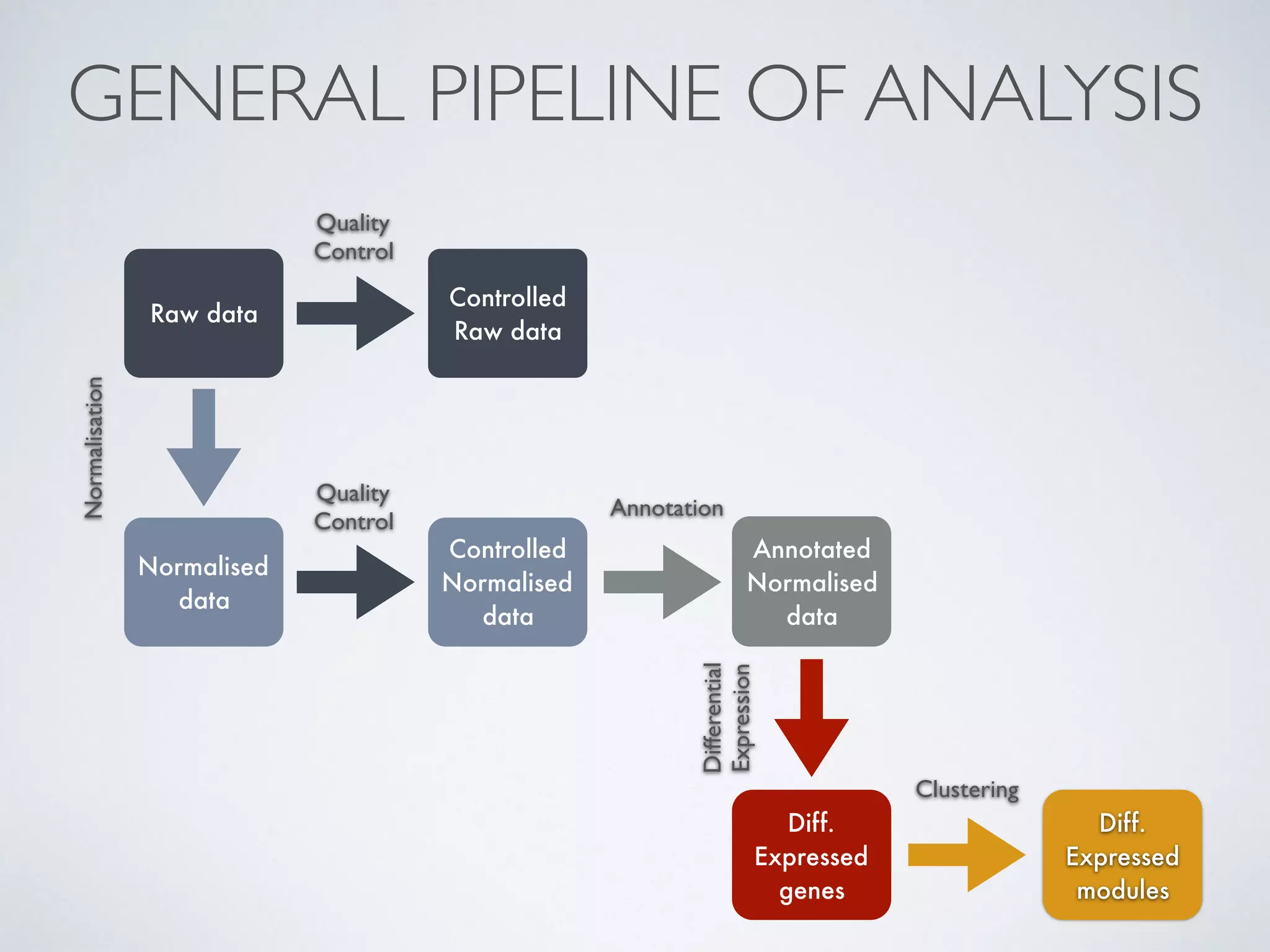 General pipeline of transcriptomics analysis | PDF
