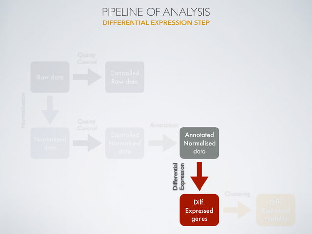 General pipeline of transcriptomics analysis | PPT