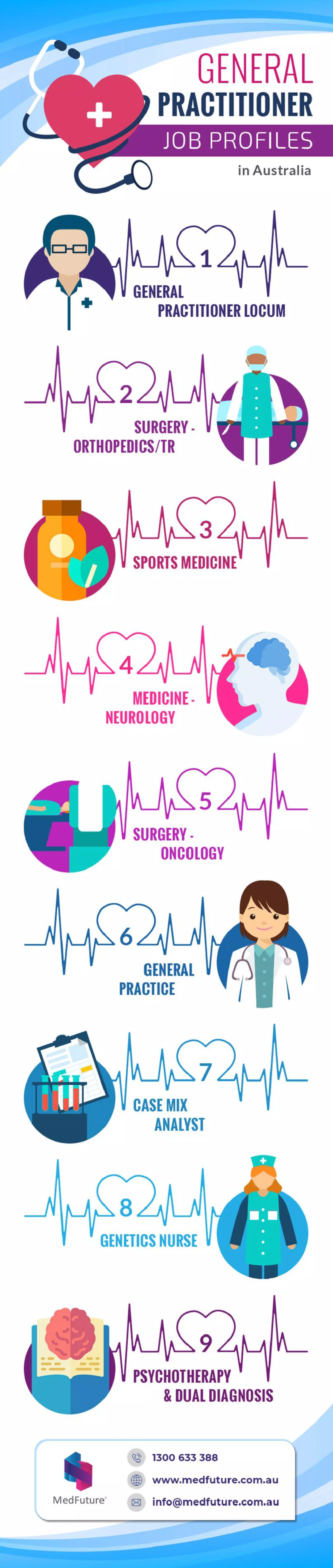 General practitioner job profiles in australia | PDF