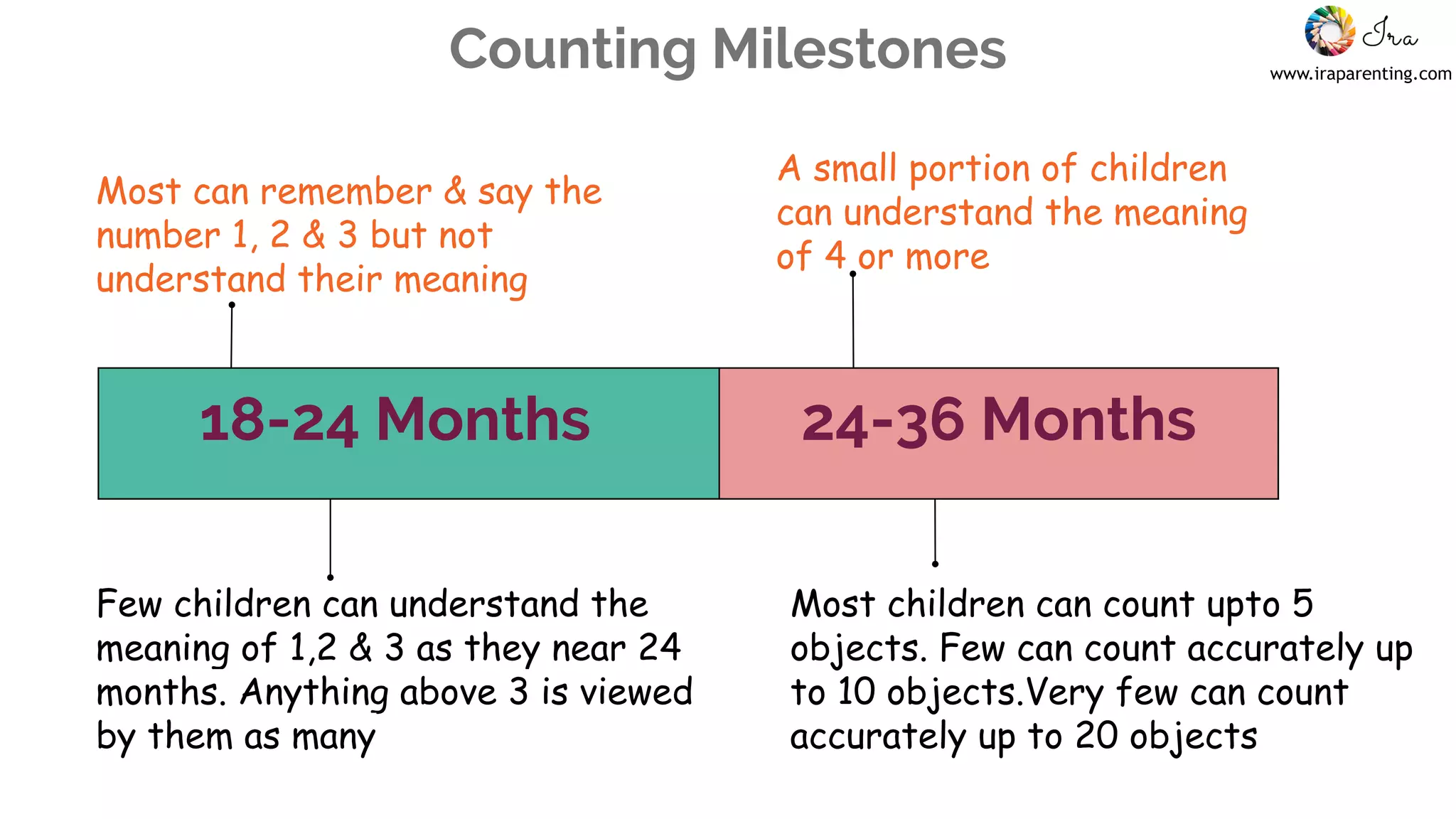 Counting Milestones for 18-36 months Kids | PDF