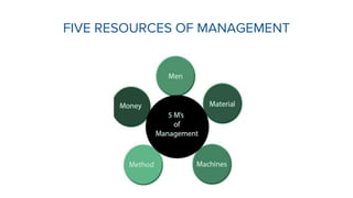 Introduction to management II definition II levels of management | PPT