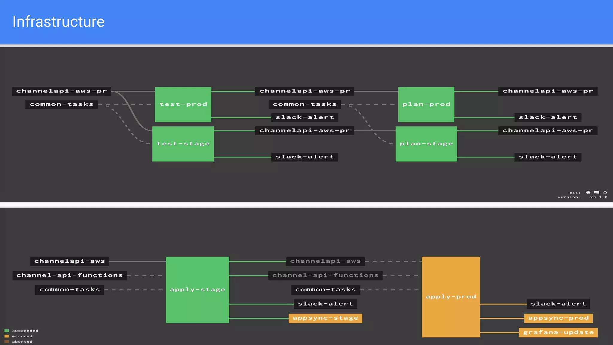 FaaS Automation and Infrastructure | PDF | Cloud Computing | Internet