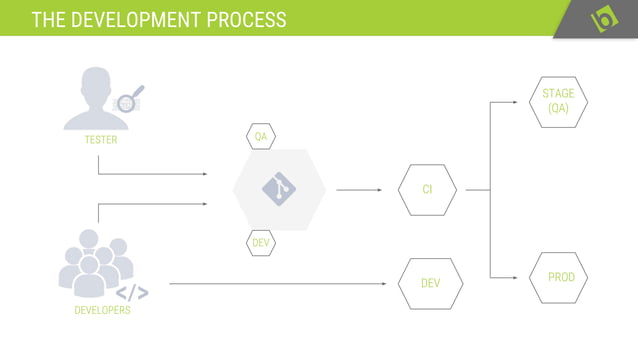 General presentation - Bitcraft | PPT