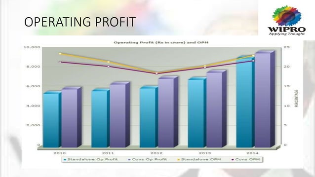 WIPRO PRESENTATION | PPT