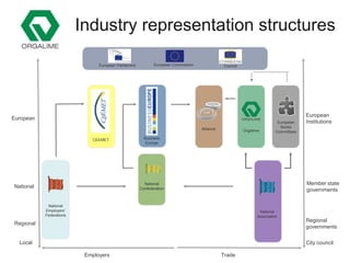 Orgalime General Presentation (Oct 11) 34 Members | PPTX
