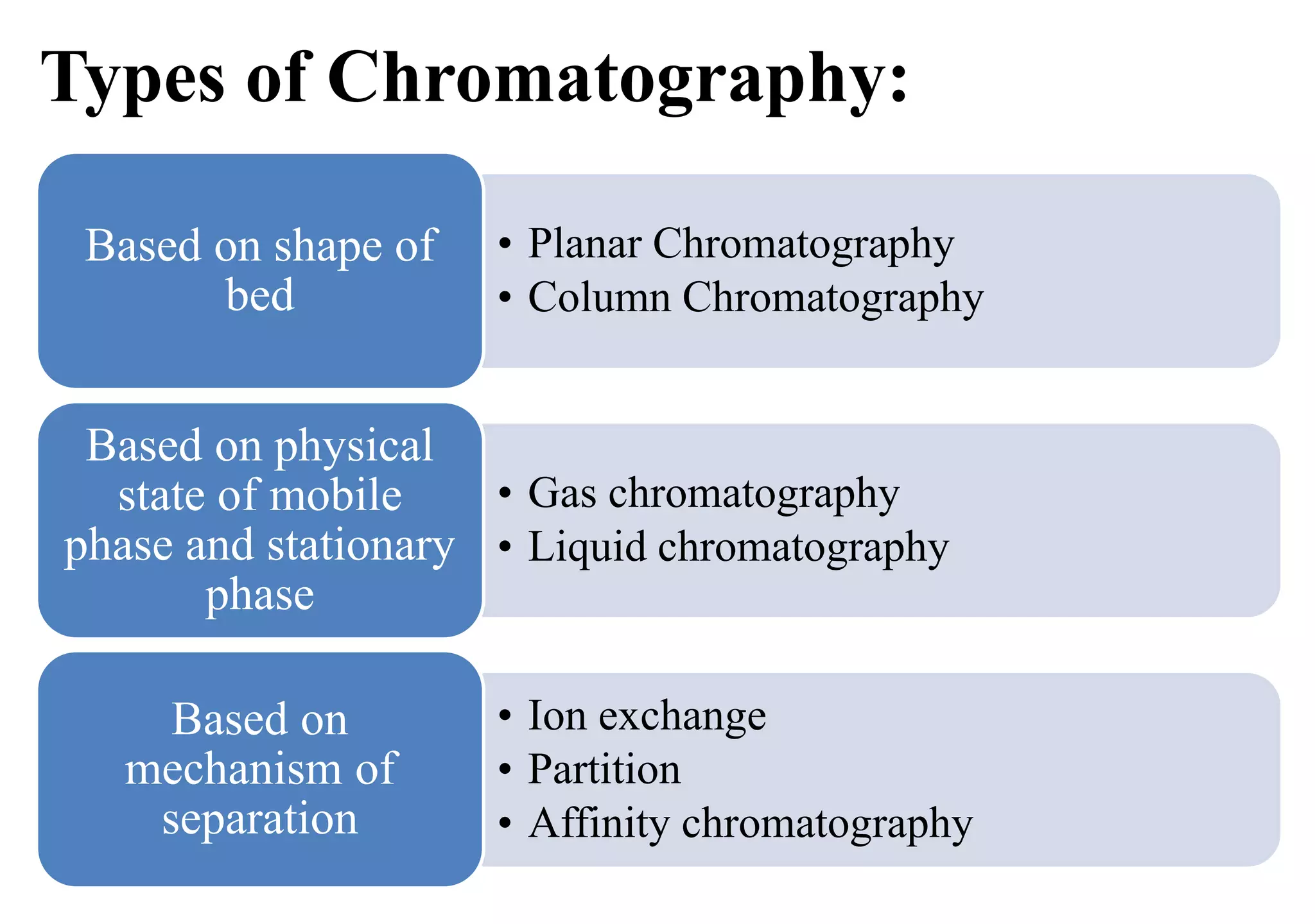General principle and types of chromatography | PPTX