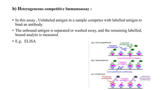 General principle of immunoassay Theoretical basis and optimization of ...