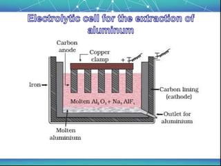 General principles and processes of isolation of elements | PPTX