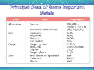 General principles and processes of isolation of elements | PPTX