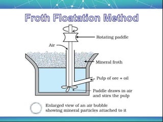 General principles and processes of isolation of elements | PPTX