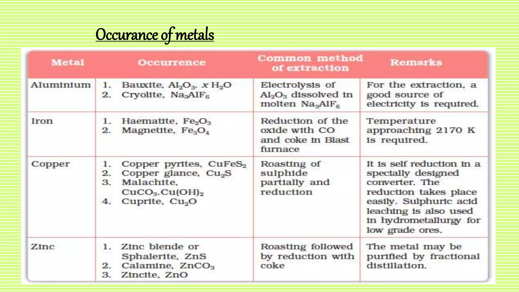 General principles and process of isolation of elements (STD 12 SCIENCE ...