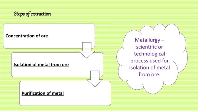 General principles and process of isolation of elements (STD 12 SCIENCE ...