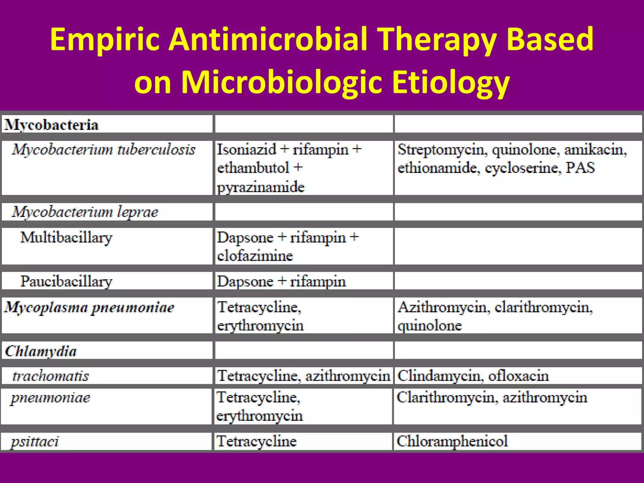 General principles of antimicrobial therapy... | PPTX