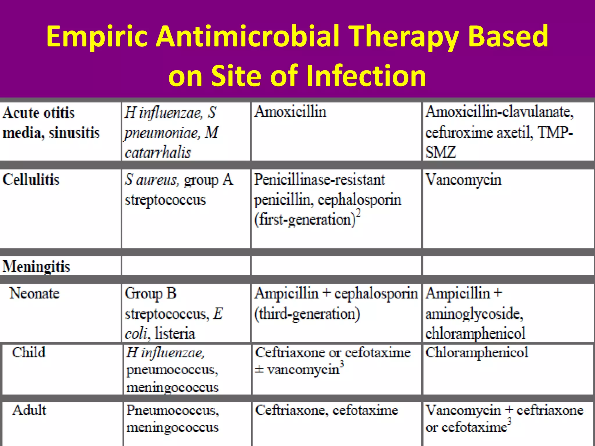 General principles of antimicrobial therapy... | PPTX