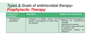 General principles of antimicrobial therapy | PPTX