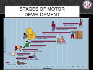 General principlesof human development and maturation | PPTX
