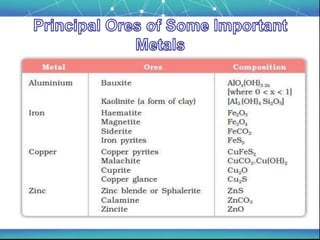 General principles of metals extraction | PPT