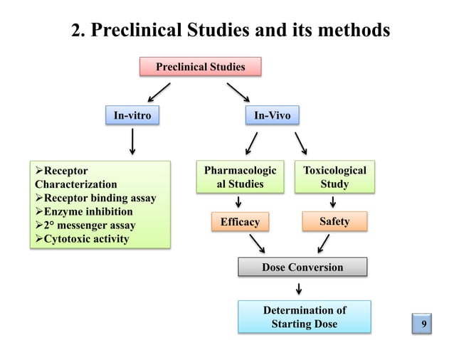 General principles of preclinical screening | PPTX | Chemistry | Science