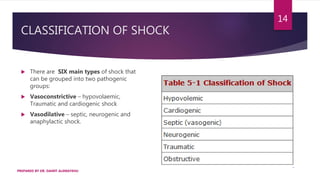 General principles of shock | PPTX