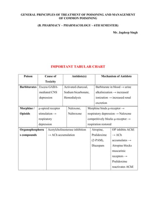 GENERAL PRINCIPLES OF TREATMENT OF POISONING.docx