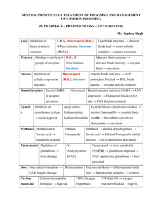 GENERAL PRINCIPLES OF TREATMENT OF POISONING.docx