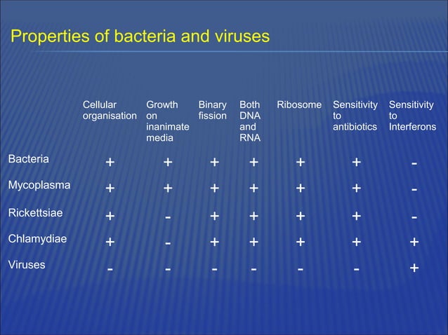 General properties of viruses | PPT