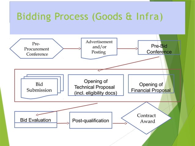 General Provisions of RA 9184 and its Revised IRR.pptx | Business ...