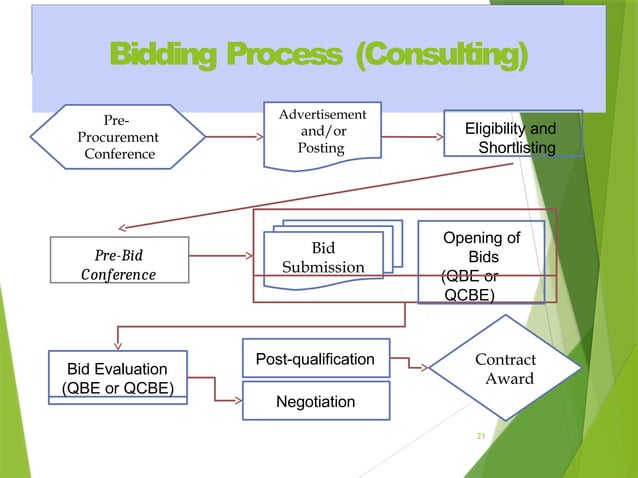 General Provisions of RA 9184 and its Revised IRR.pptx | Business ...