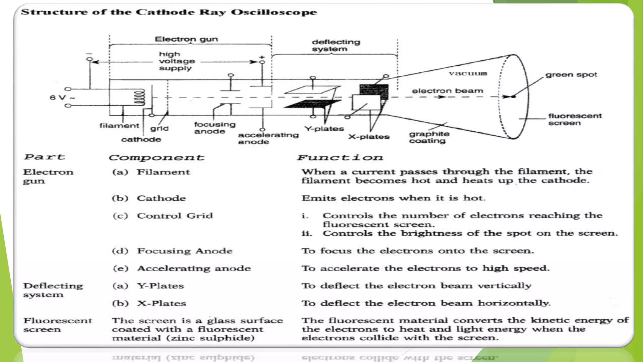 Cathode Ray Oscilloscope CRO & Digital Oscilloscope 'S WORKING | PPTX