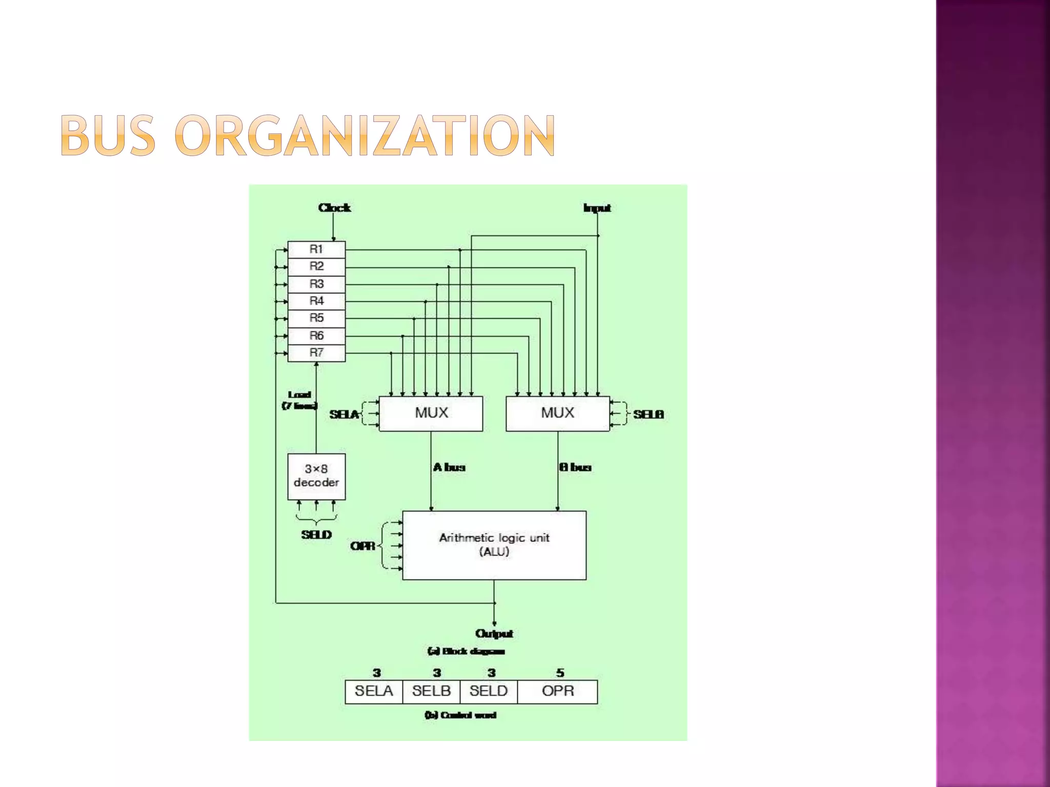 General register organization (computer organization) | PPTX