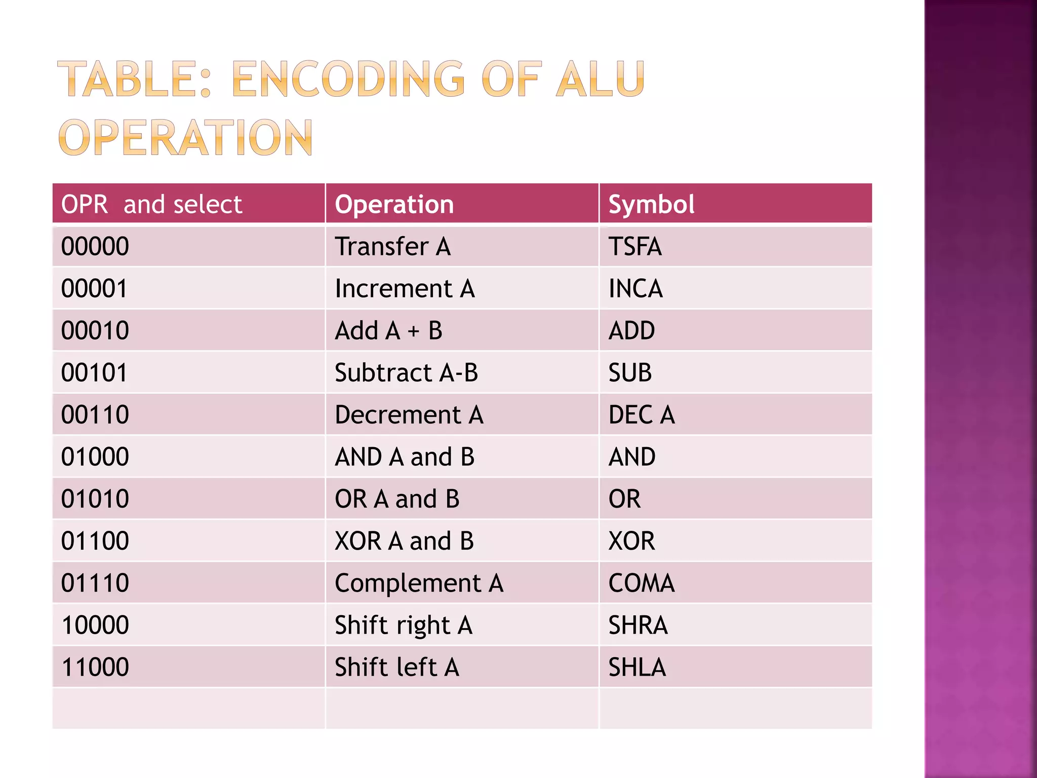 General register organization (computer organization) | PPTX