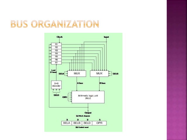 General register organization (computer organization) | PPTX | Computing | Technology & Computing
