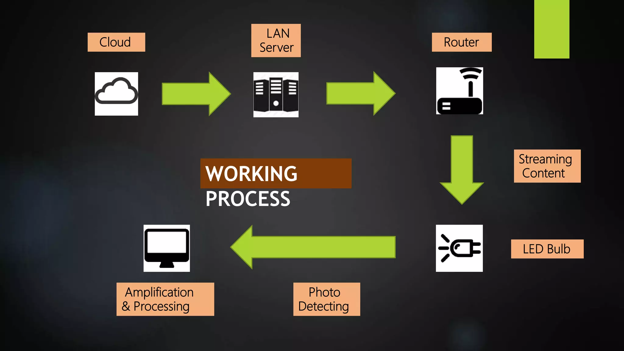 LIFI TECHNOLOGY | PPTX