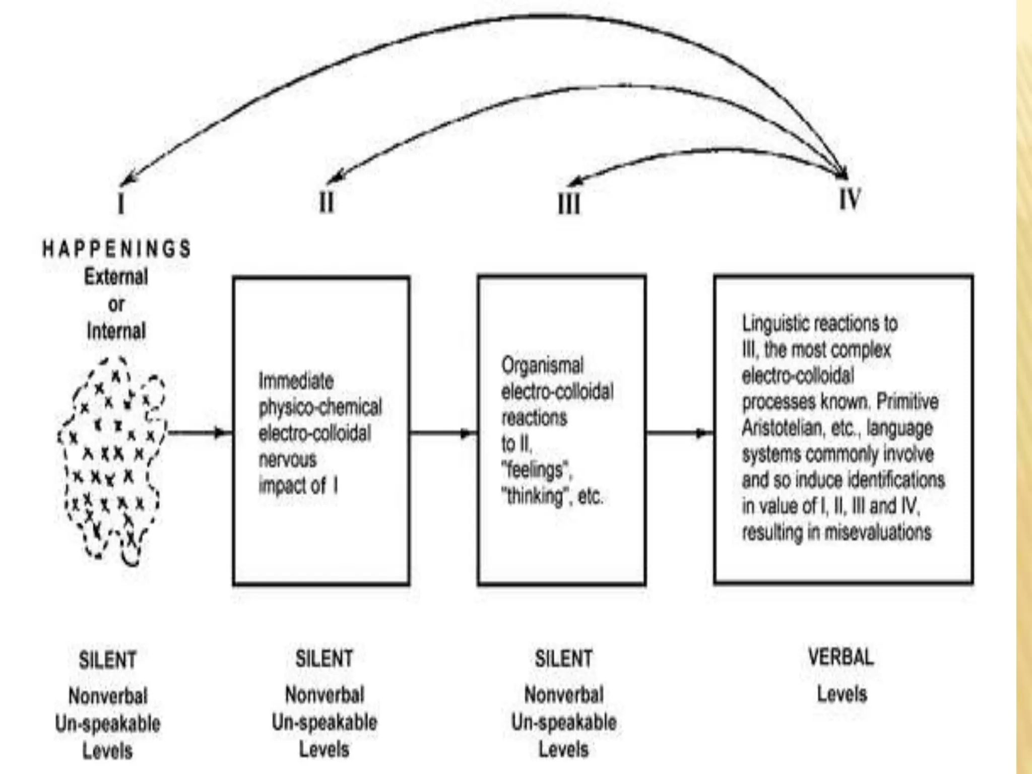 General semantics nk | PPTX