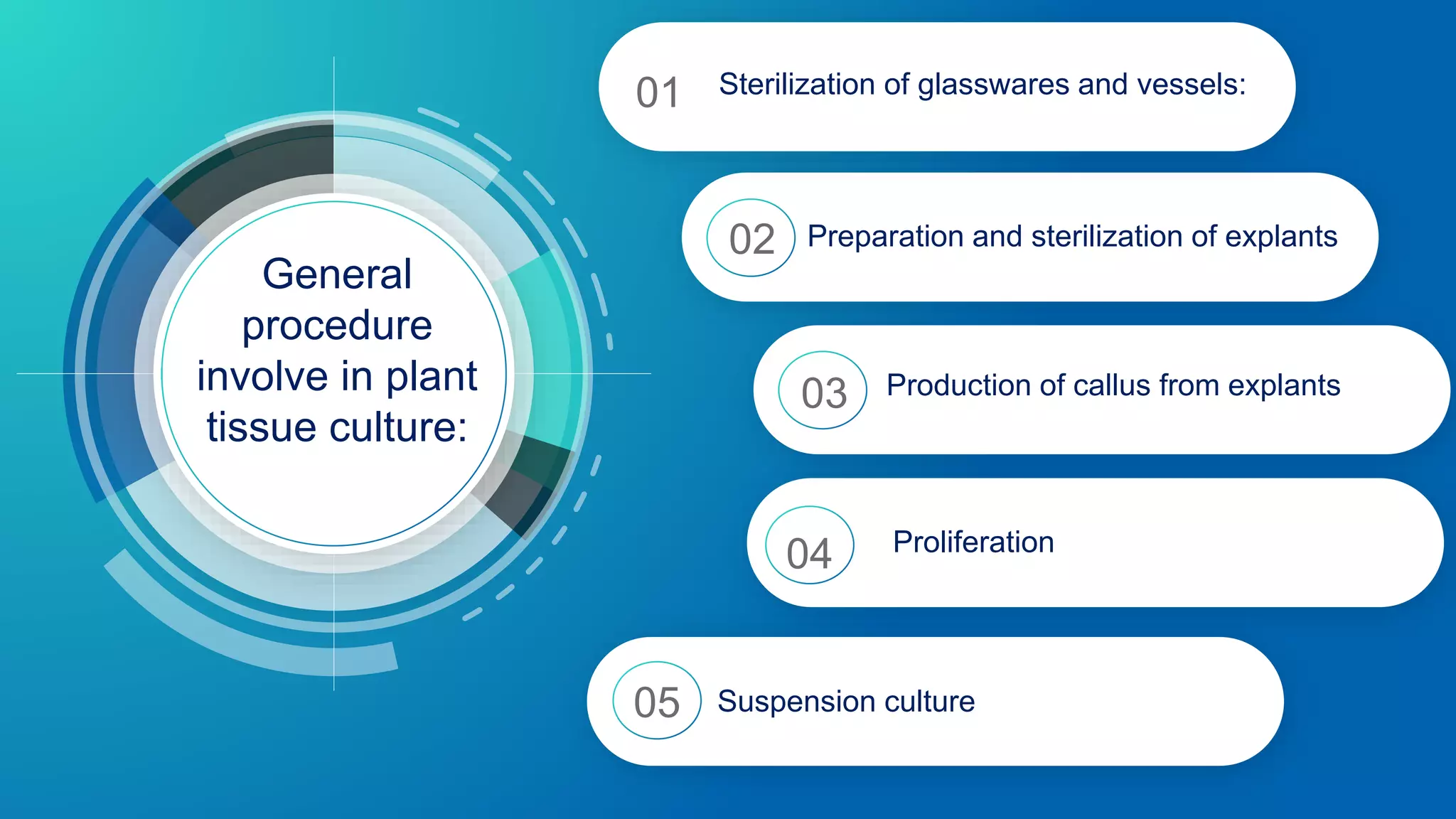 General steps of plant tissue culture and nutritional requirements ...