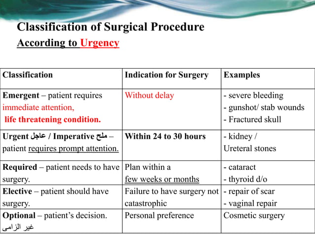 introduction to General surgery.pptx | Digestive Disorders | Diseases ...