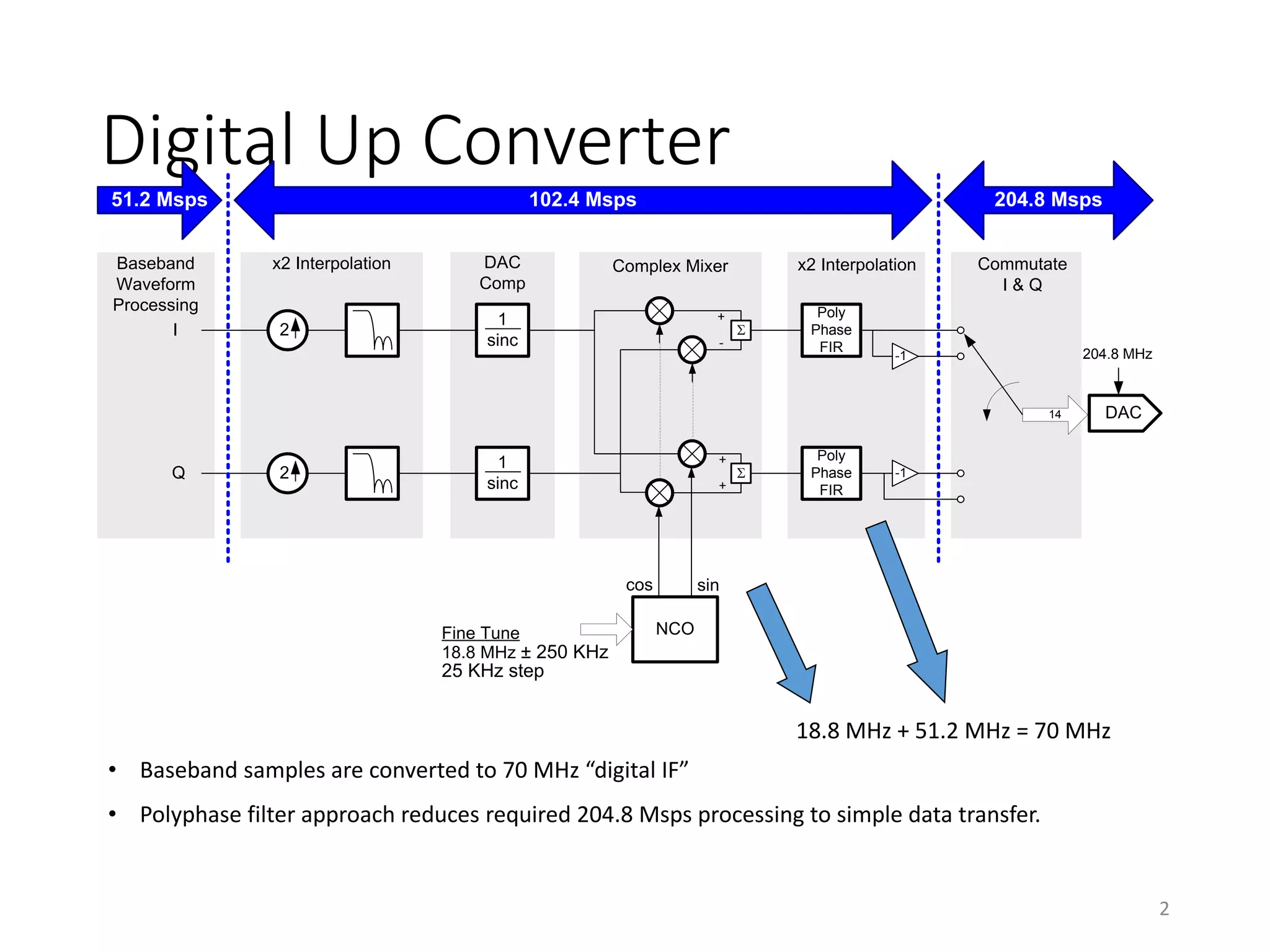 General/Digital up conversion | PPTX