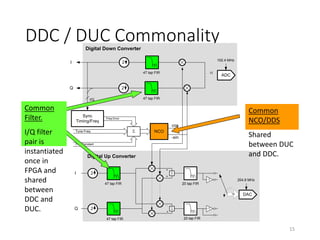 General/Digital up conversion | PPTX