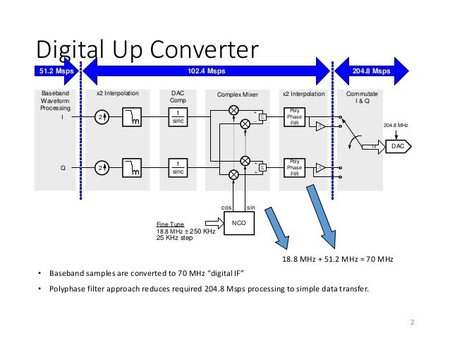 General/Digital up conversion