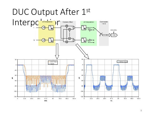 General/Digital up conversion
