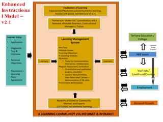 General Update Instructional Model | PPT