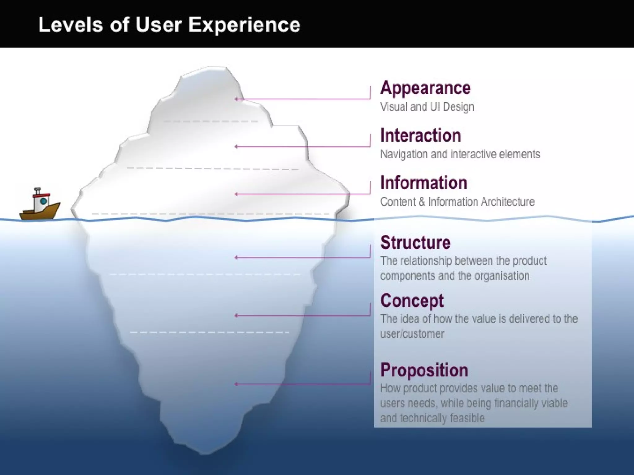 General UX activities & process overview | PPT