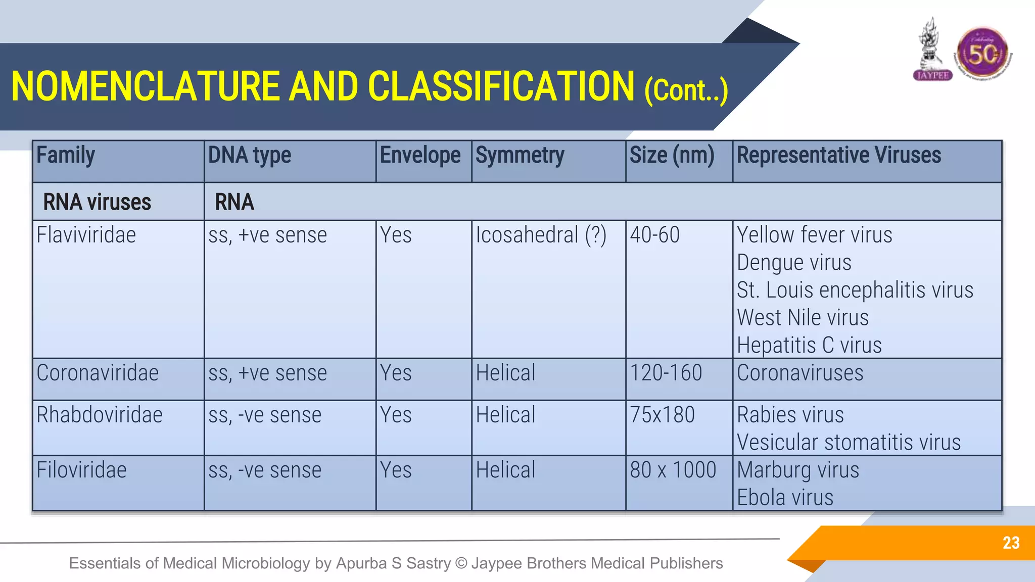 General Virology- RNA viruses | PPTX | Infectious Diseases | Diseases and Conditions