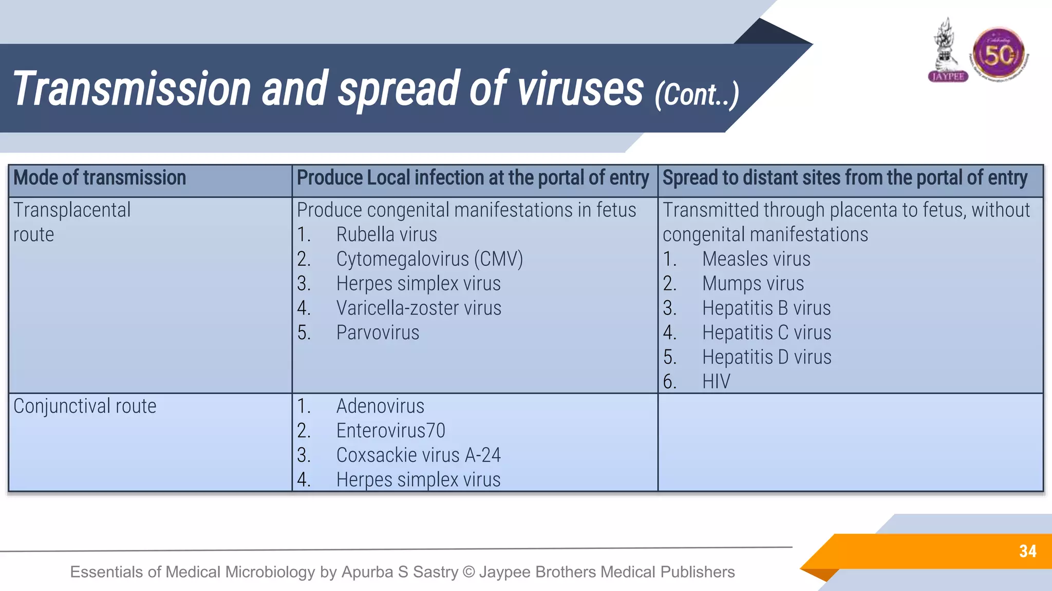 General Virology- RNA viruses | PPTX | Infectious Diseases | Diseases and Conditions