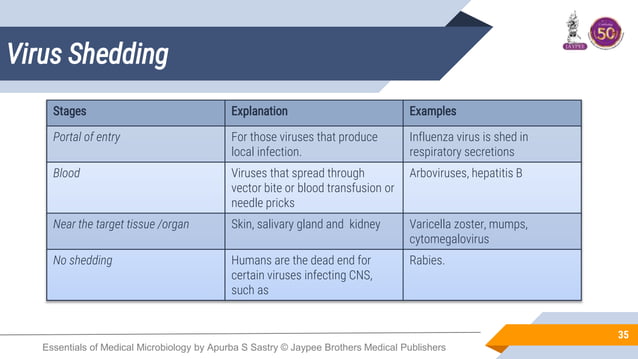 General Virology- RNA viruses | PPTX | Infectious Diseases | Diseases and Conditions