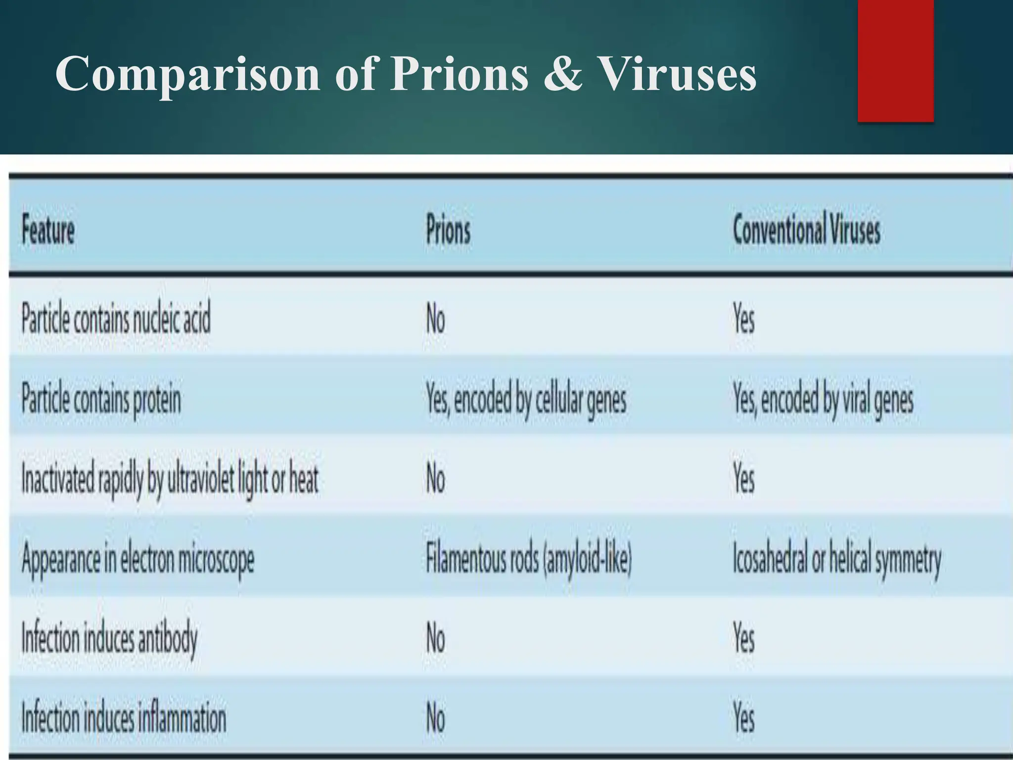 General Virology, Introduction, Definition, Classification.ppt