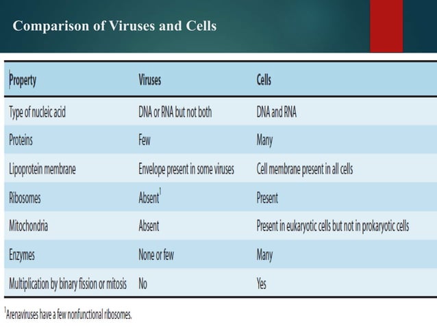 General Virology, Introduction, Definition, Classification.ppt