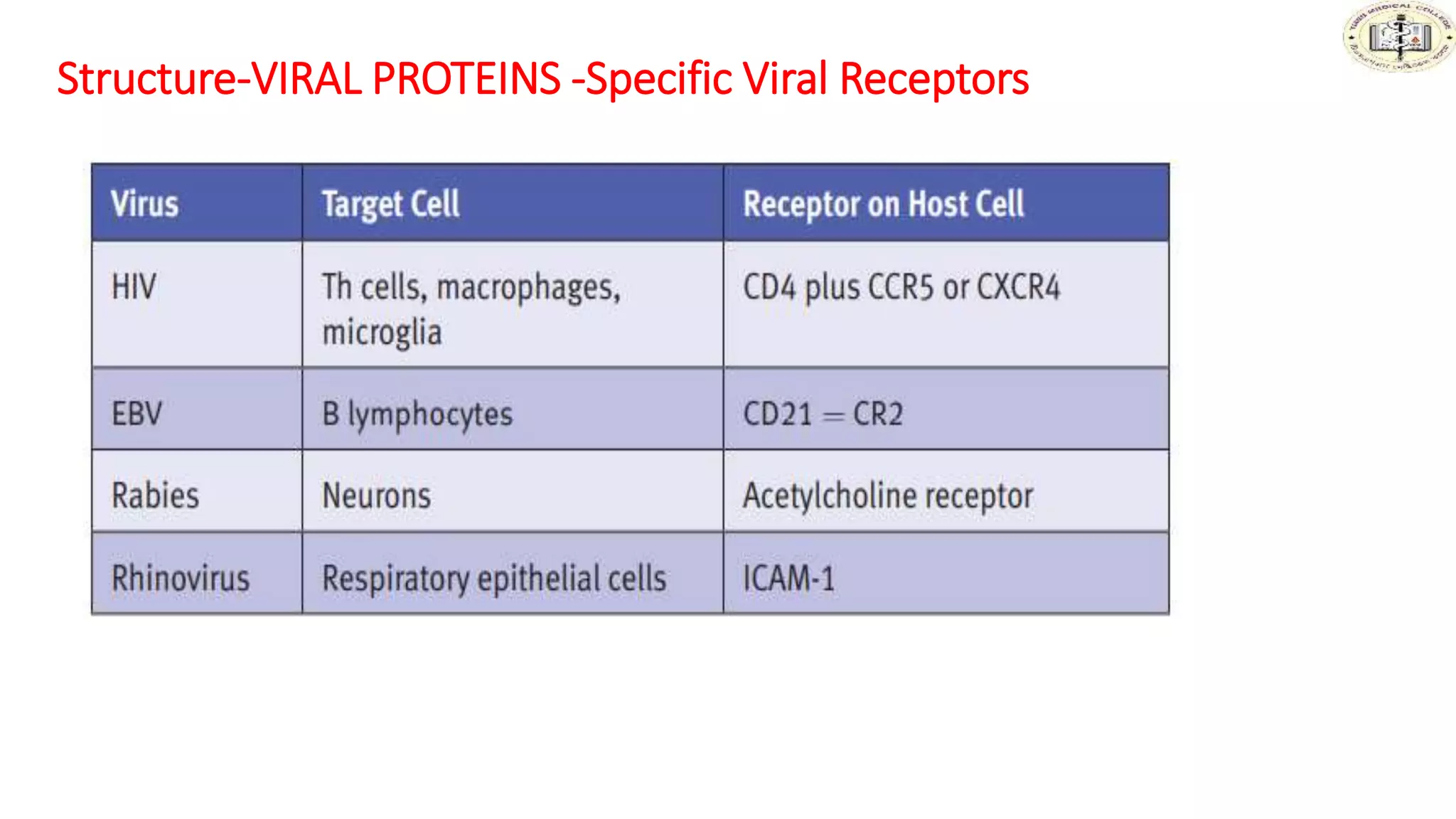 General virology,Introduction, structure,classification - Copy.pptx