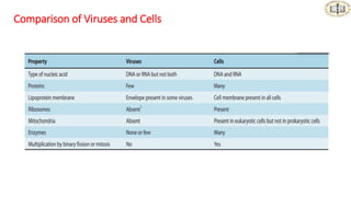 General virology,Introduction, structure,classification - Copy.pptx